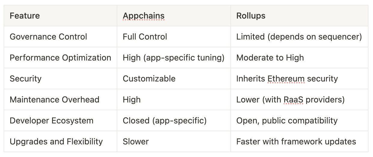 What Are Rollups-as-a-Service and Appchains? | Alchemy
